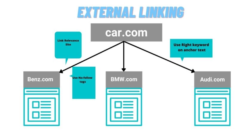 What is the Difference Between Internal Linking & External Linking in ...